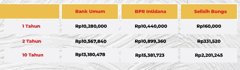 Mengapa Harus Deposito di BPR Intidana? - BPR Intidana